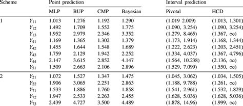 Point And Interval Prediction Of The Future Lifetimes Based On The Download Scientific Diagram