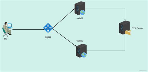 Nfs文件共享配置实验报告手册nfs 手册 Csdn博客