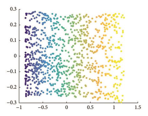 comparison of rl isomap with robust kernel isomap for the case of swiss