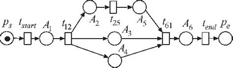 figure 1 from process mining based workflow model fragmentation for