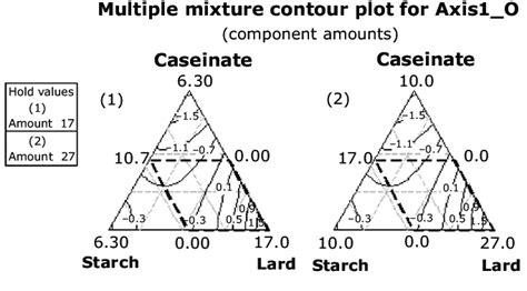 Contour Plots For The Objective Variables At Two Mixtureamounts Designs Download Scientific