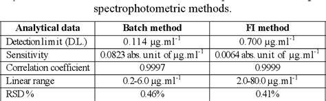 Table 1 From Flow Injection And Batch Spectrophotometric Methods For Determination Of