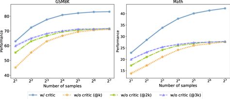 Enhancing Llm Reasoning Via Critique Models With Test Time And Training Time Supervision