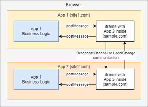 Inter Application Communication And Storage Partitioning In Chrome By Aliaksei Sadouski Medium