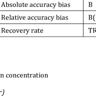 Validation Values For Accuracy Parameters Of Accuracy Expression