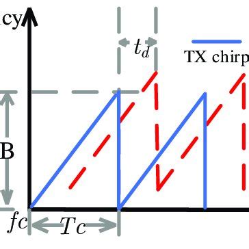 DC Offset Correction A Center Dynamic DC Offset Tracking Correction Download Scientific