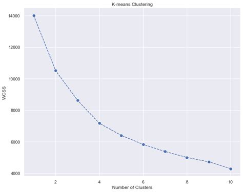 Github Saad Hussain Customer Analytics Segmentation Of Customers Using Unsupervised