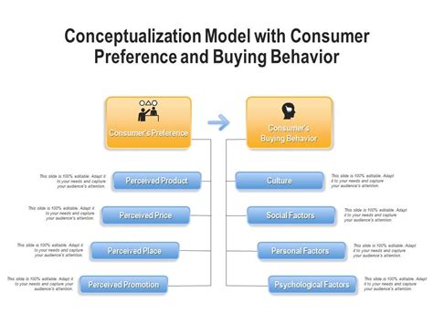 Conceptualization Model With Consumer Preference And Buying Behavior