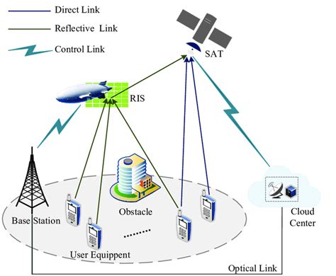 Illustration Of A Ris Assisted Is Hap Tns System Download Scientific