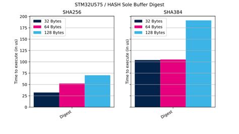 Cryptographic Performance On STM U Series Stm Mcu