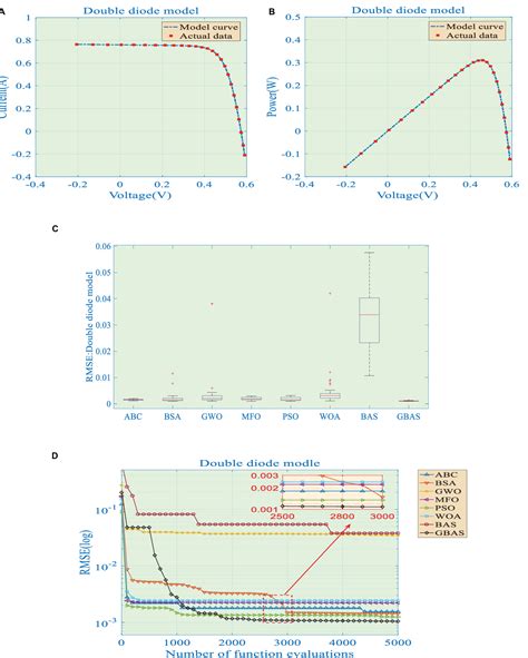 figure 3 from a powerful bio inspired optimization algorithm based pv