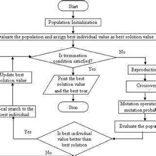 Flow Chart Of Our Hybrid Genetic Algorithm Download Scientific Diagram