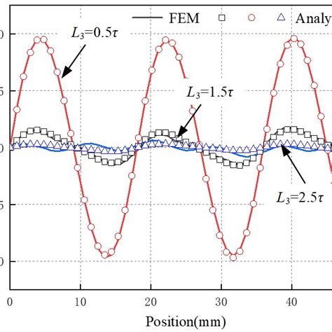 End Force With Different Flux Barrier Widths Download Scientific Diagram