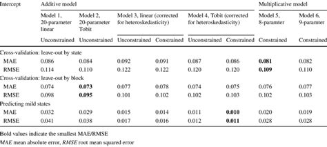 Prediction Accuracy Of Models Using The Analytic Sample N 492 Download Scientific Diagram