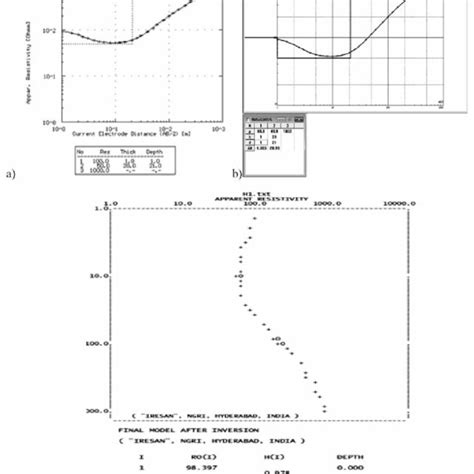 Interpretation Of Ves Curve Over A Three Layered Sub Surface Model By