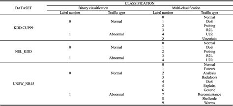 table 1 from nids cnnlstm network intrusion detection classification
