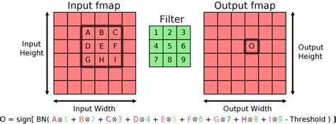 Convolution In 2 Dimensions Explicitly Marked Are The Filter Position