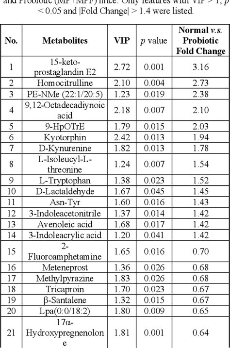 Table 1 From Probiotics Enhance Folfox Efficacy Via Gut Bacterial Tryptophan Metabolism In