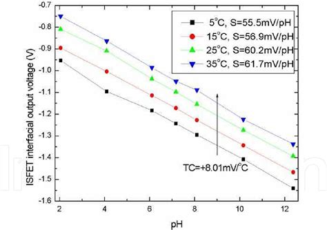 Figure 3 From Cmos Readout Circuit Developments For Ion Sensitive Field