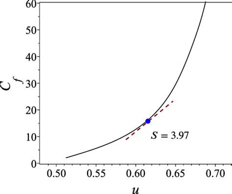 Variation Of Dimensionless Boundary Layer Thickness With Unsteadiness í