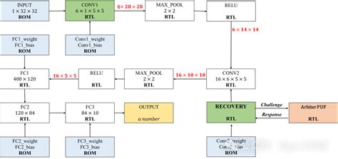 适用fpga的小型神经网络（一） 腾讯云开发者社区 腾讯云