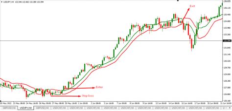 SSL Channel Chart Alert Indicator The Forex Geek