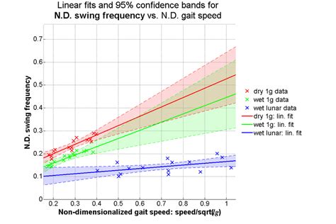 Stride Frequency Vs Gait Speed Download Scientific Diagram