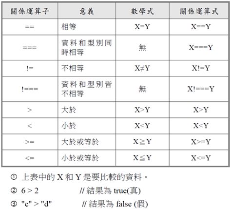 育將電腦工作室 javascript 運算子