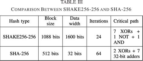 Table III From A High Speed FPGA Based Hardware Implementation For Leighton Micali Signature