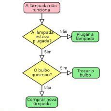 Lógica De Programação e Algoritmos Tipos de algoritmos Oliveira Web