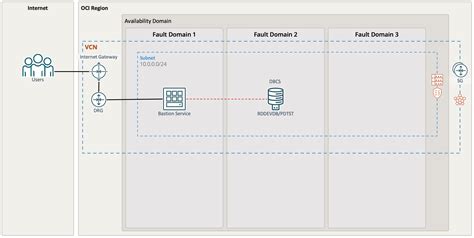 Access Oracle Dbcs Pluggable Database Via Bastion Connection Rheodata