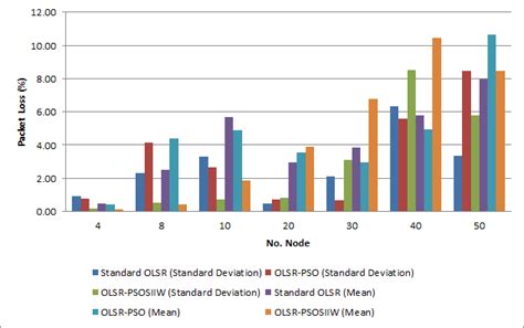 Comparison Performances Of Standard Olsr Olsr Pso And Olsr Psosiiw For