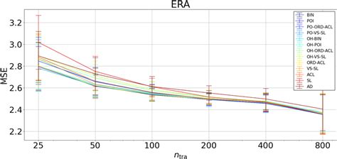 errorbar plots of mean and std of the test mses of all methods for each