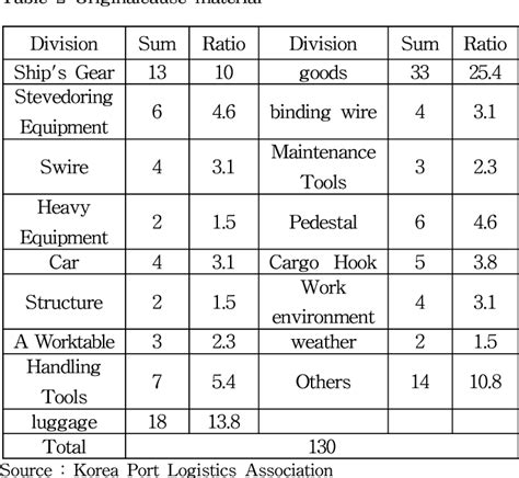 Table 2 From The Accidents Analysis For Safety Training In The Container Terminal Semantic Scholar