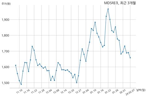 Mds테크 매출액 또는 손익구조 변동 Money Robo