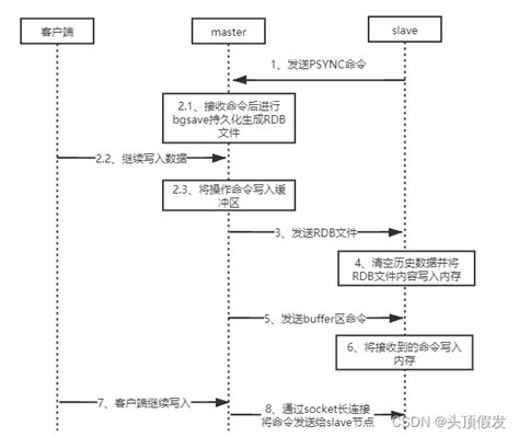一文解读 Redis 主从哨兵集群架构为什么redis采用集群不采用主从 Csdn博客