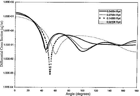 The Differential Cross Sections For Ps1s P → E H1s At Download Scientific Diagram