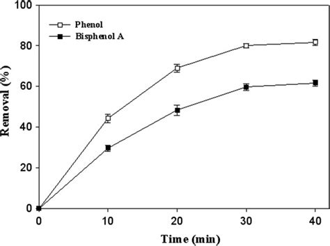 Time Courses Of Phenol And Bisphenol A Removal Initial Concentration Download Scientific