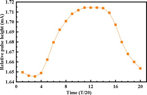 figure 6 from a single event hardened scheme for ring oscillator