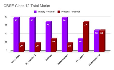 Cbse Class 12 Total Marks Practical Marks Theory And Internal