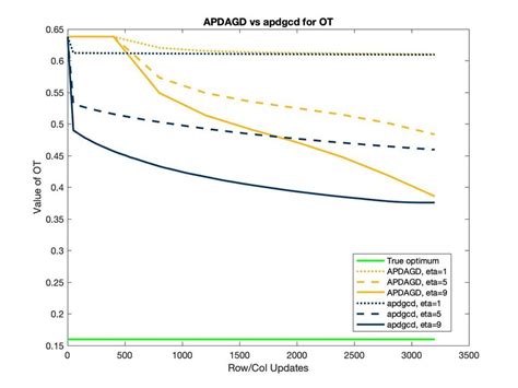 Performance Of Apdgcd And Apdagd Algorithms On The Synthetic Images