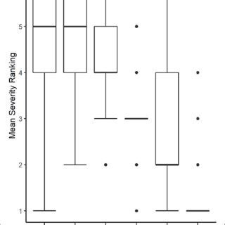 Phonological Severity Rankings Of The Six Included Speech Error Download Scientific Diagram