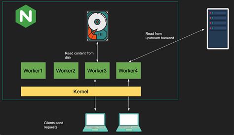nginx architecture nginx is an open source reverse proxy… by hussein