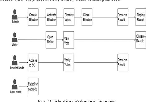 figure 2 from designing a secure large scale e voting system