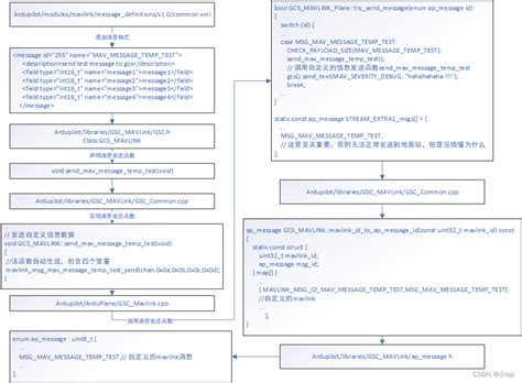 Ardupilot自定义mavlink消息android Mavlink发消息没有返回状态 Csdn博客