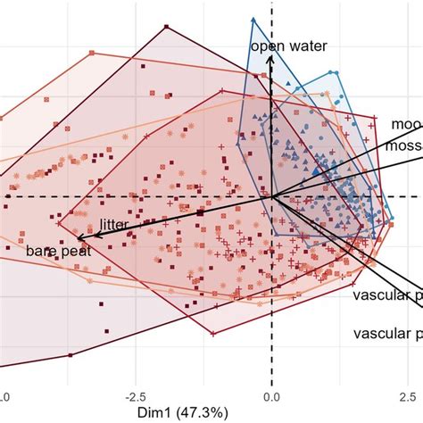 principal component analysis pca biplot of the vegetation structure