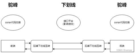 Aop应用：驼峰下划线互转spring驼峰转下划线 Csdn博客