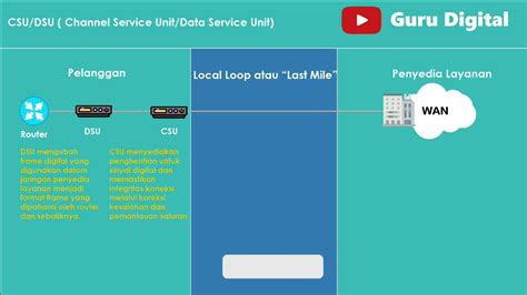 Apa Itu CSU DSU YouTube