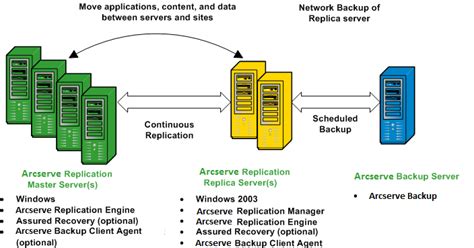 Configuration With A Stand Alone Arcserve Backup Server