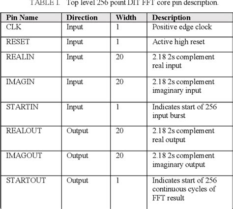 Table I From Design And Synthesis Of A 256 Point Radix 2 Dit Fft Core